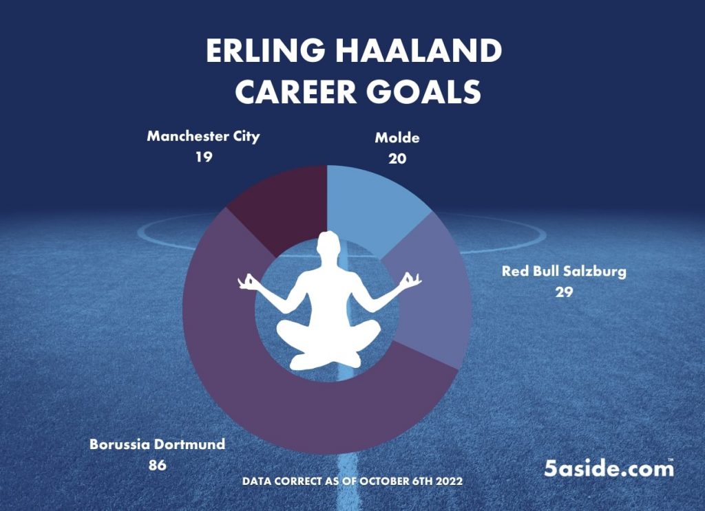 Erling Haaland Player Profile: Career Stats, Records Broken & Awards
